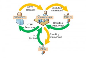 An Overview of PHP Framework Guides for Developers