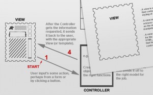 A Detailed Overview of the Model-View-Controller (MVC) Coding Structure