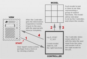 A Detailed Overview of the Model-View-Controller (MVC) Coding Structure
