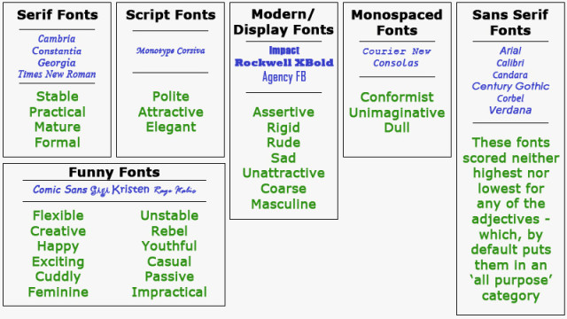 What Does Your Chosen Font Say About Your Personality?