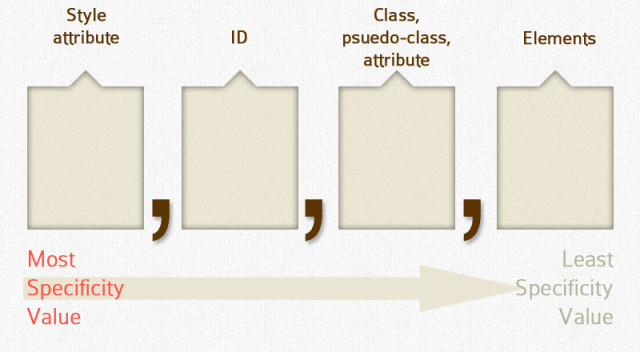 Dealing With Selector Specificity – The What and How Of It