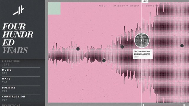 Data Visualization Projects – 10 Splendid Examples