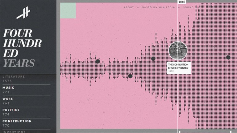Data Visualization Projects – 10 Splendid Examples